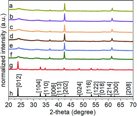 The X Ray Diffraction Xrd Patterns For The Linbo3 Product Obtained Download Scientific