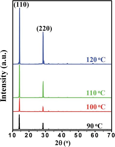 X Ray Diffraction Pattern Of Fto Tio 2sp Ch 3 Nh 3 Pbi 3Àx Cl X Download Scientific Diagram