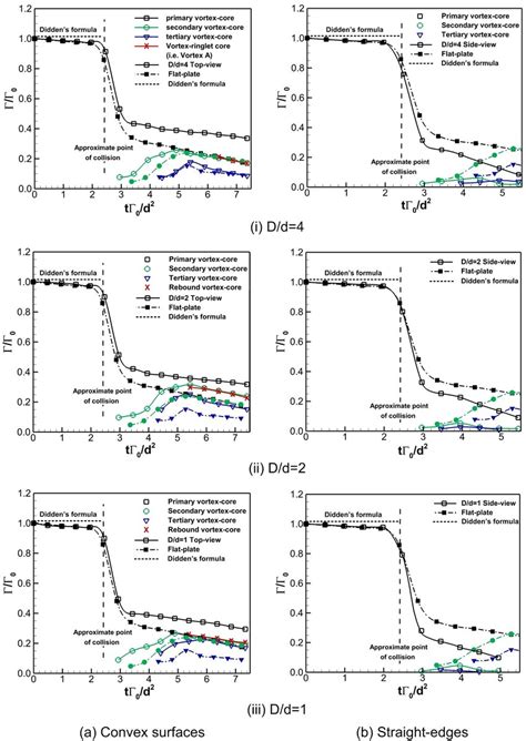 Temporal Evolution Of The Vortex Ring Core Circulations Along A
