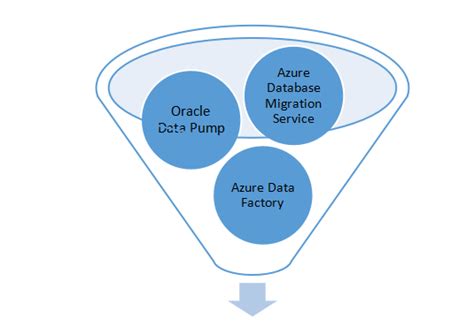 Migrate Oracle Database To Azure Cloud RalanTech