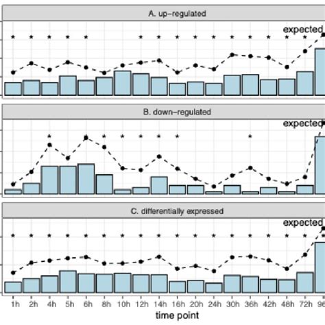 Genes That Were Differentially Expressed At Different Time Points After