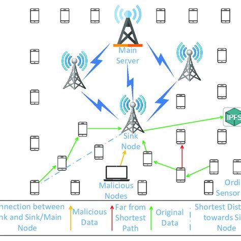 The Proposed Blockchain Based System Model Download Scientific Diagram