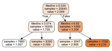 运用graphviz进行决策树可视化中遇到的问题及解决方法决策数画图出现模糊怎么解决、 Csdn博客