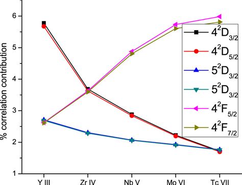 Anomalous Electronic Correlation Contribution To The Energies Of The