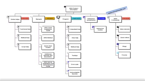 Learn How You Are Supported To Carry Out Your Tasks With Aris Aris