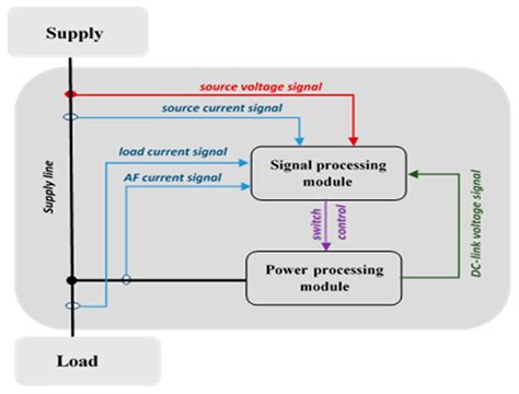 Energies Free Full Text Improving The Efficiency Of The Shunt