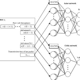 The Actor Critic Method That Is Used In Our Proposed Scheduling Algorithm Download Scientific