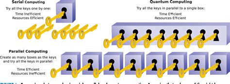 Figure 1 From Quantum Search Algorithms Quantum Wireless And A Low