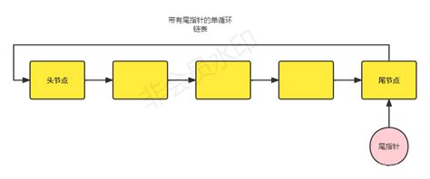 数据结构精要 CSDN博客
