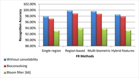 Effect Of Different Cancelable Biometric Recognition Methods On Download Scientific Diagram