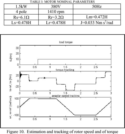 Figure 1 From Sensorless Sliding Mode Direct Torque Control Dtc Of Induction Motor Semantic