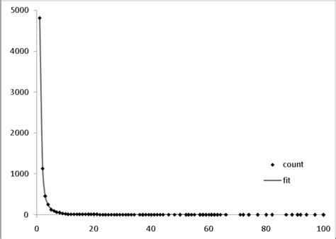 Figure S9 Frequency Count Data Up To F100 With Fitted Download