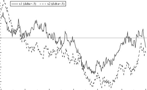 3 Simulated Data Drawn From The Dgp ı D 0 5 Download Scientific Diagram
