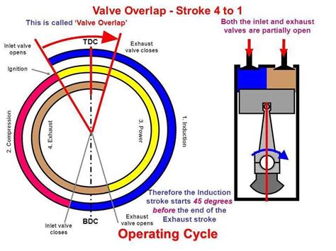 Understanding The Valve Timing Diagram Of A 2 Stroke Engine A