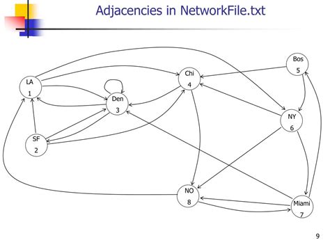 Ppt Using A Directed Graph Powerpoint Presentation Free Download