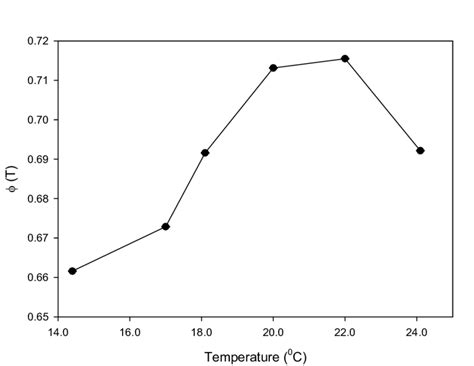 3b Equilibrium Extent Of Polymerization For Temperature Range 2