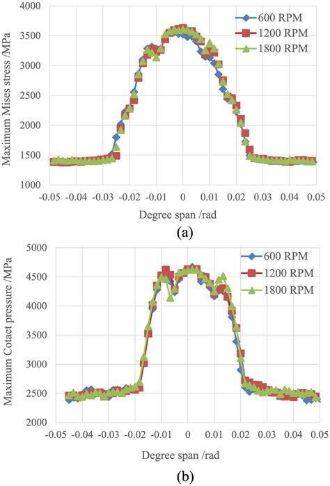 Effects Of Rotation Speed On Stress Level Of Defect Zone A Maximum