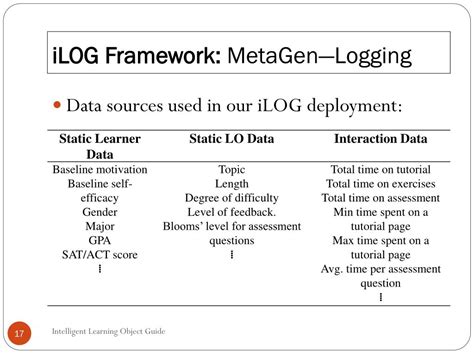 ppt intelligent learning object guide ilog powerpoint presentation