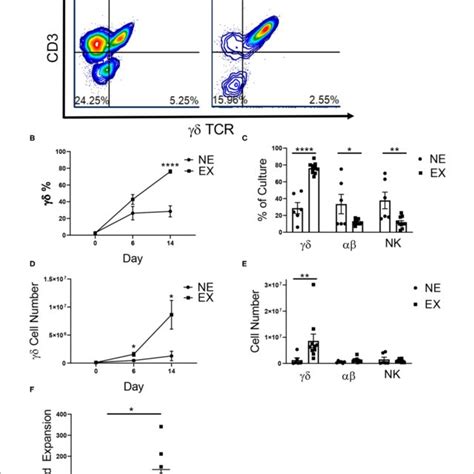 Expansion of healthy donor γδ T cells γδ T cells were expanded from Download Scientific