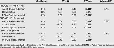 Multivariable Analysis Of The Association Between Clinical Outcomes And