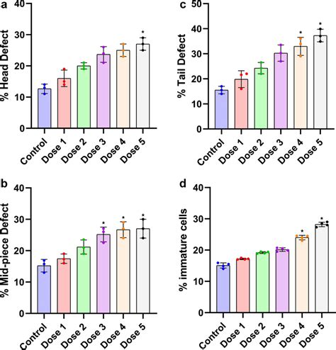 Bar Graphs Showing The Percentage Of Sperm Cells With Defects In A