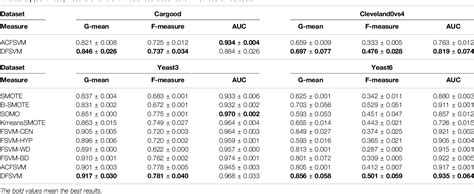 Table 2 From Deep Learning Based Imbalanced Classification With Fuzzy Support Vector Machine