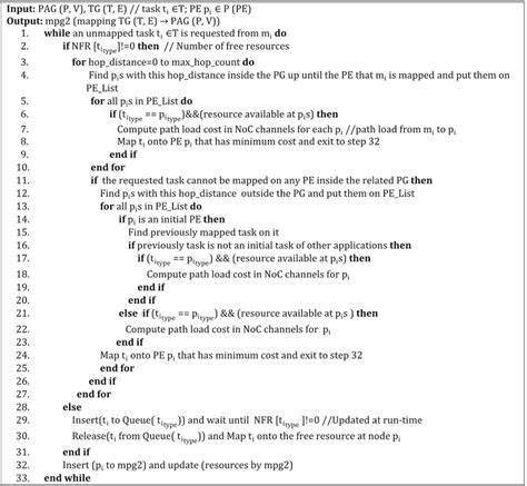 Taskmapping Algorithm Download Scientific Diagram