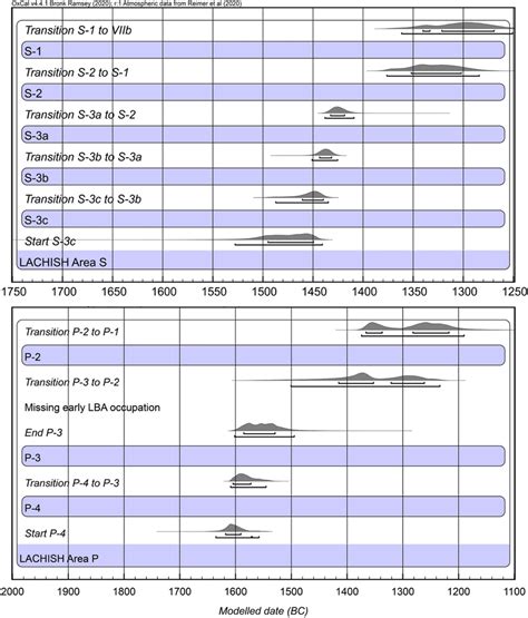 Radiocarbon Chronology For Area S Top And Area P Bottom Using