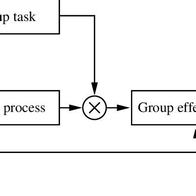 Example Of A Process Interaction Diagram Download Scientific Diagram
