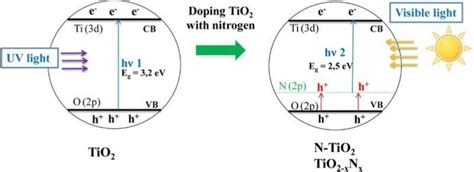 Schematic Representation Of Energy State Of Nitrogen Doped TiO Download Scientific Diagram