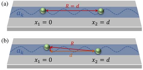 Fig S1 Arrangement Details Of Two Rydberg Atoms With Respect To A Download Scientific Diagram