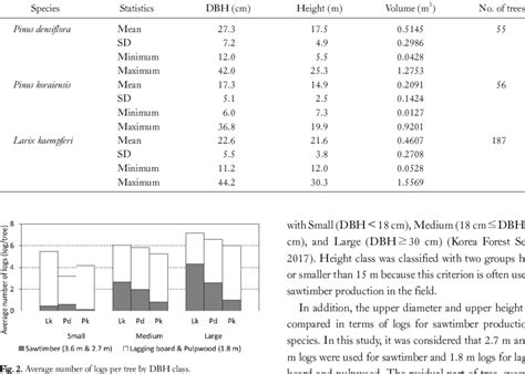 statistics summary of sample trees by species download table