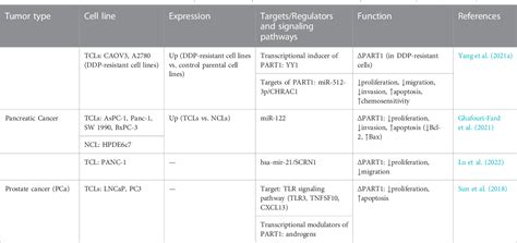 Table 1 From A Review On The Role Of Long Non Coding Rna Prostate