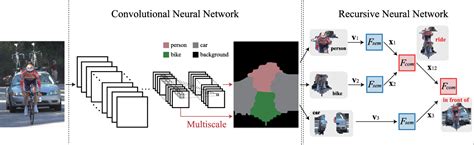 Figure 2 From Hierarchical Scene Parsing By Weakly Supervised Learning