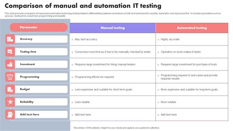 Comparison Of Manual And Automation It Testing Template Pdf