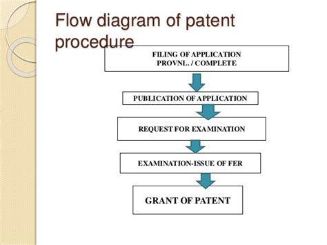 Indian Patent Process Flow Chart A Visual Reference Of Charts Chart Master