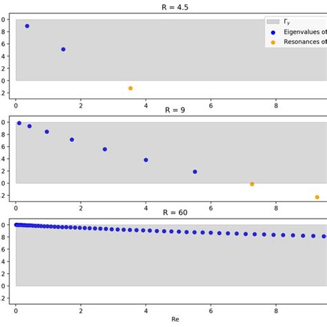 Plot Of Eigenvalues And Resonances Of The Operators T R And T T 0 Download Scientific
