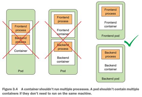 Kubernetes In Action读书笔记第三章：kubernetes中的核心对象 Pod 数据库敲门人