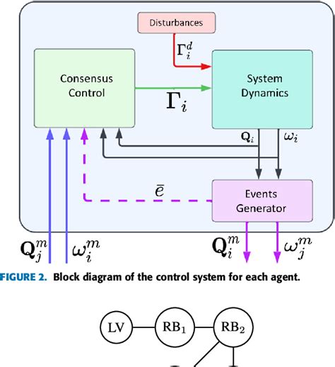 Figure 1 From Attitude Synchronization Of Rigid Bodies With Event Triggered Communication