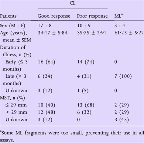 Number Of Patients Included In The Study With Cutaneous Cl Or Mucosal