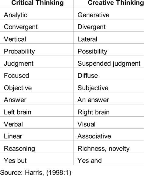 1 Difference Between Critical And Creative Thinking Download Table