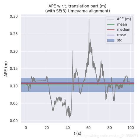 如何显示orbslam2生成的关键帧轨迹以及如何使用evo工具评估eurocdataset真实际位姿轨迹和orbslam2算法的估计位姿