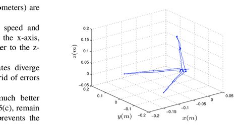 The Body Is Sequentially Moved Along The Three Axis Of An Orthogonal
