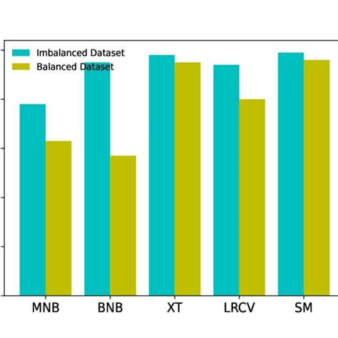 8 Comparison Of Stacking Model With Standalone Classifiers In Terms Of Download Scientific