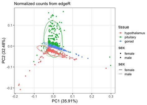 pca showing the relationship between sex treatment tissue · issue 4