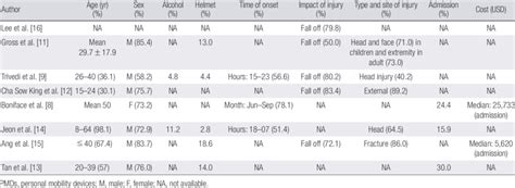 Literature Review For Characteristics Of Pmds Injury Download