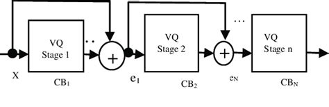 Multistage Vq Figure 3 Shows A Special Case Of Msvq Ie Two Stage Vq Download Scientific Diagram