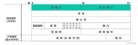 [面试时]——我如何讲清楚tcp实现可靠传输的机制 面试问tcp如何保证数据的传输完整 csdn博客