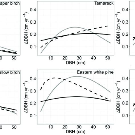 Annual Diameter Increment ∆dbh Cmyr −1 Versus Tree Diameter At