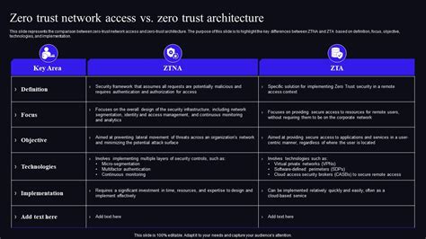 zero trust network access vs zero trust architecture zero trust
